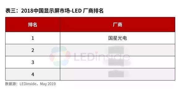 LED显示屏封装市场｜国星光电排名全球第一 - 行家说