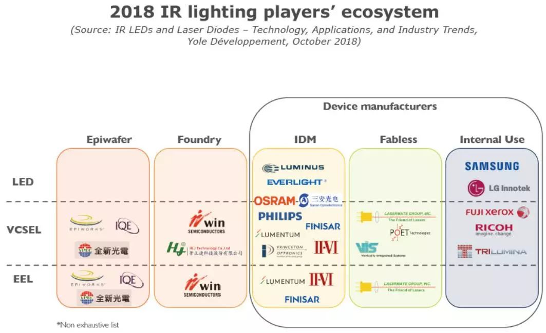 问答:VCSEL、EEL、IR LED，谁会成为未来红外照明市场的主力？ - 行家说
