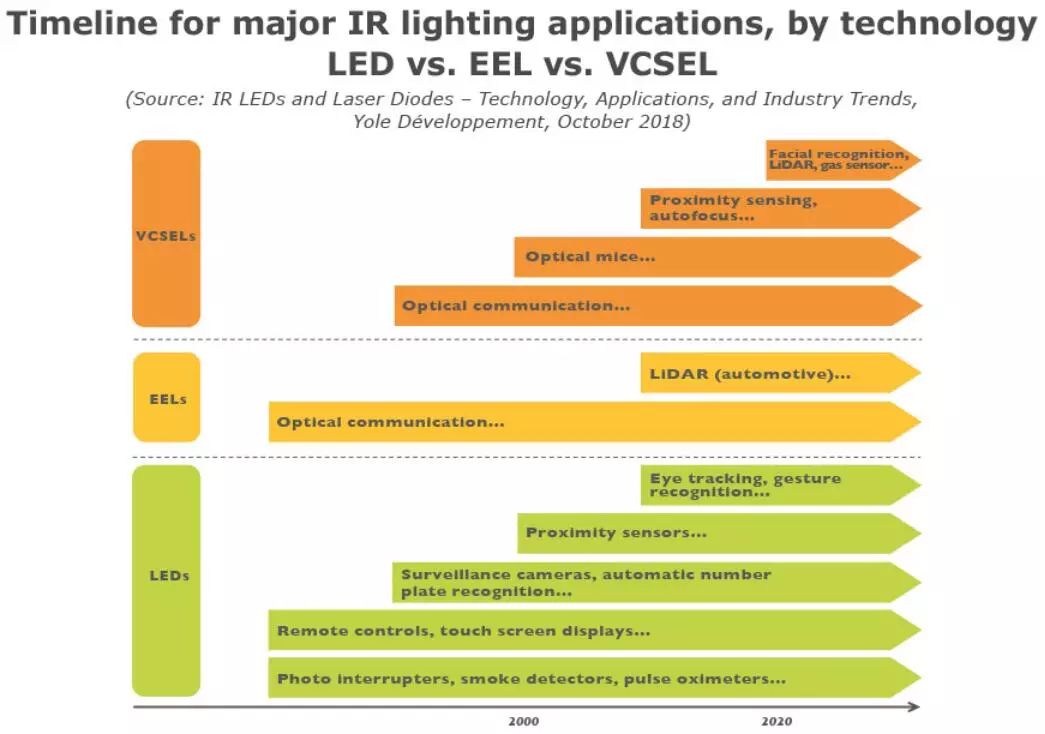 问答:VCSEL、EEL、IR LED，谁会成为未来红外照明市场的主力？ - 行家说