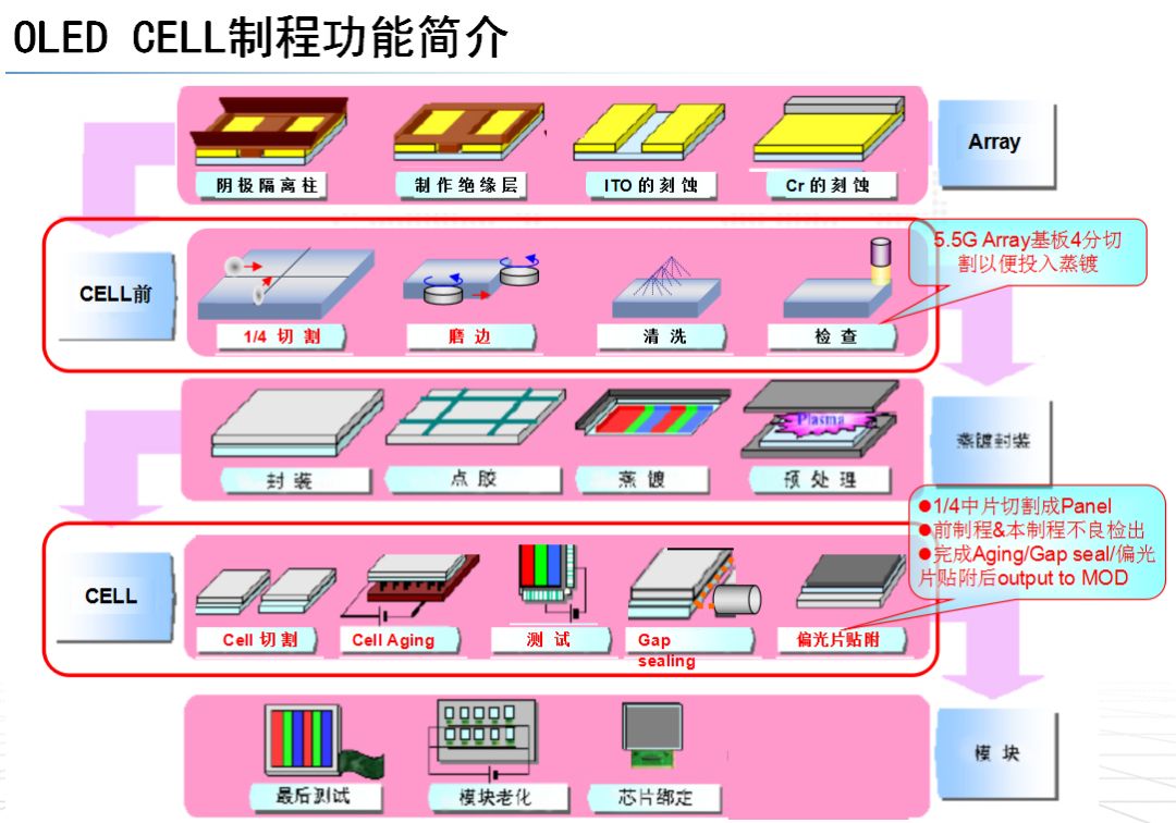 OLED CELL制程及设备介绍 - 行家说