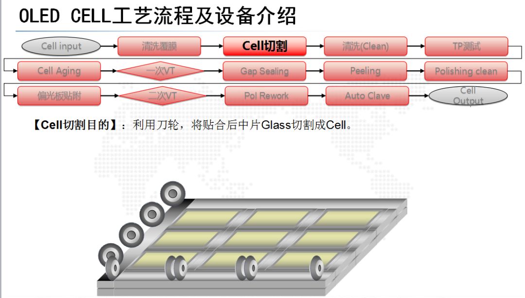 OLED CELL制程及设备介绍 - 行家说