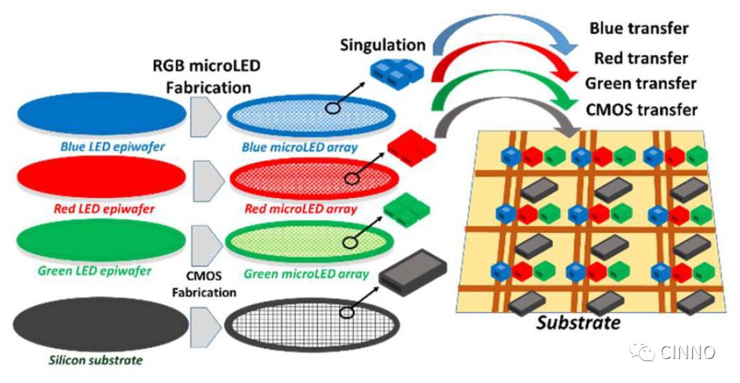Micro LED｜巨量转移制程简化！法国Leti开发出基于CMOS的新工艺--来自CINNO的文章