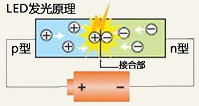 【光电科普知识】LED照明知识知多点（六~十）--来自广东省光电技术协会的文章