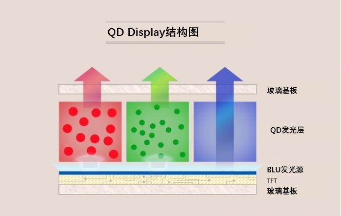 三星 QD OLED产线决定采用喷墨印刷工程，量子点墨水供应商花落谁家？ - 行家说